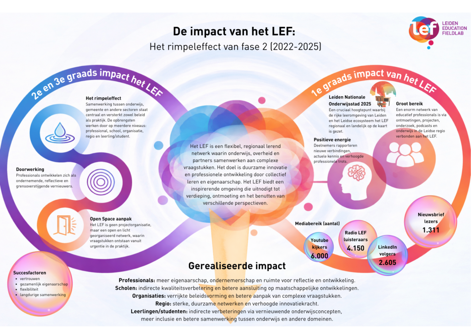 De impact van het LEF - Het LEF